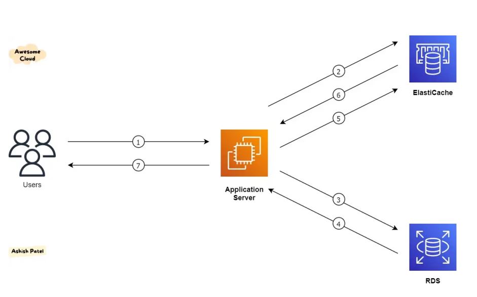 [AWS] Database, Message Queue | 포스트잇
